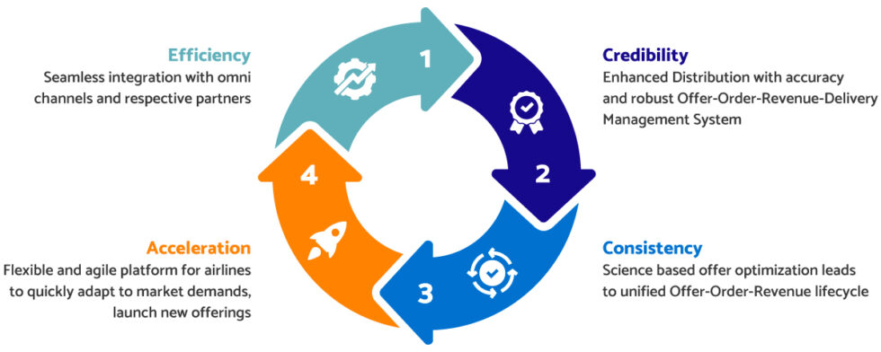 Airline Retailing: The Power Of Offer, Order, Settlement And Delivery